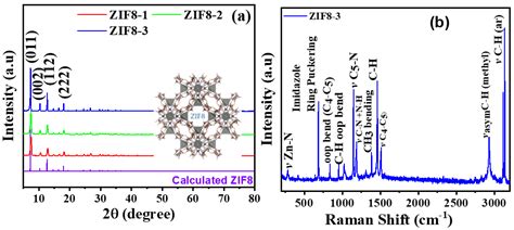Nanomaterials Free Full Text Tunning The Zeolitic Imidazole Framework Zif8 Through The Wet