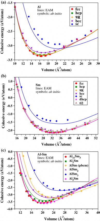 Comparison Of Ab Initio And Eam Calculations Of The Cohesive Energies Download Scientific