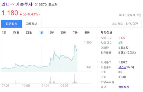 리더스 기술투자 신기술사업에 대한 투자