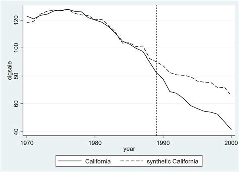 Stata Syntheticcontrolmethod Healthpolicy Causalinference Policyimpact Elen Terteryan