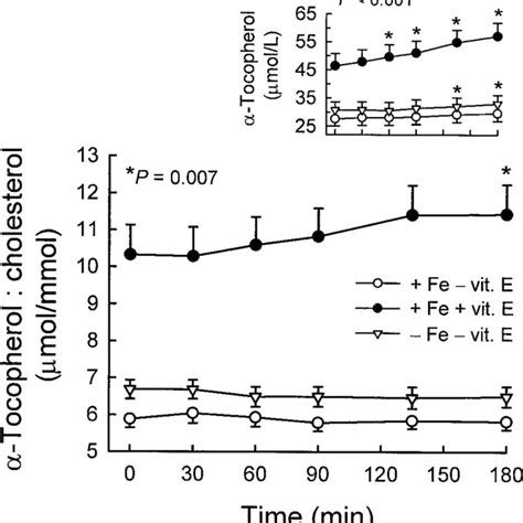 Effect Of Oral Supplementation Of 1200 Iu Of All Rac Tocopheryl