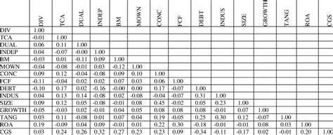 The Correlation Matrix Of The Independent And Dependant Variables