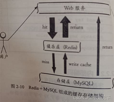 <redis开发与运维>一书阅读笔记记录redis开发与运维 笔记 Csdn博客 <redis开发与运维>一书阅读笔记记录redis开发与运维 笔记 Csdn博客