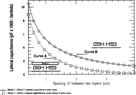Figure 1 From Modeling And Extraction Of Interconnect Capacitances For Multilayer Vlsi Circuits