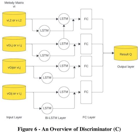 Table 1 From Design And Implementation Of Automatic Music Composition System Based On Deep
