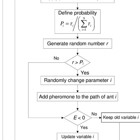 Flowchart For The Ant Search Download Scientific Diagram