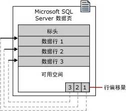 SQL Server 存储 理解数据页结构 Woodytu 博客园