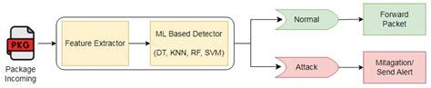 Github Viettd14detection And Mitigation Ddos Attacks In Sdn This Is