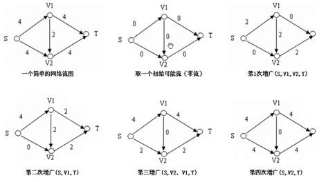 （教你彻底理解）网络流：基本概念与算法 最大流最小割 网络流 最大流 最小割 中心线 csdn博客