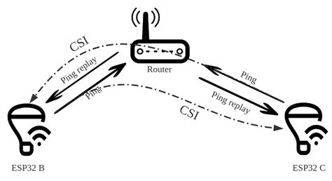 Introduction To Esp Csi Solution — Esp Techpedia Latest Documentation