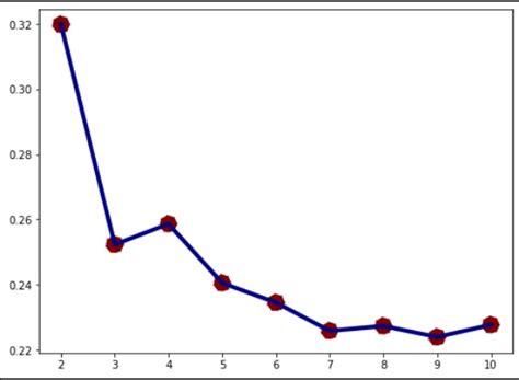 Github Fatchul1unsupervised Learning Clustering In This Work Machine Learning Clustering Is