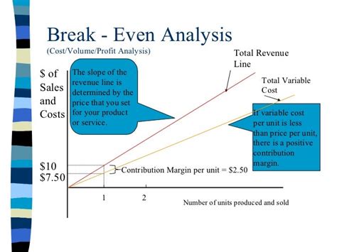 Revised Break Even Point Formula Networksvere
