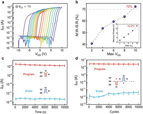 A Transfer Characteristics Of α‐in2se3 H‐bn Cips Fe‐fet Device Under Download Scientific