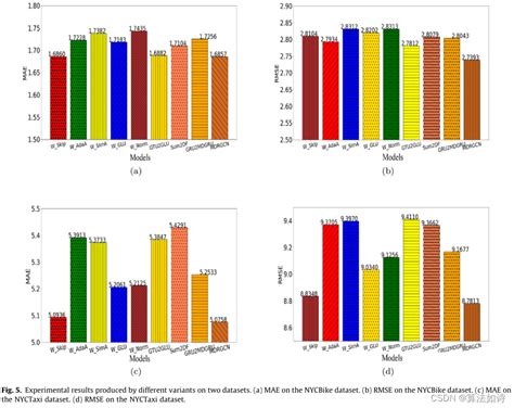 交通物流模型 mdrgcn：用于多模式交通客流预测的深度学习模型 gcn客流预测 csdn博客