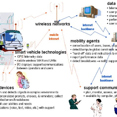 A Socio Technical Architecture To Support Mobile Users And Their Download Scientific Diagram