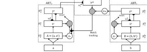Structure Of The Fuzzy Artmap Neural Network Download Scientific Diagram