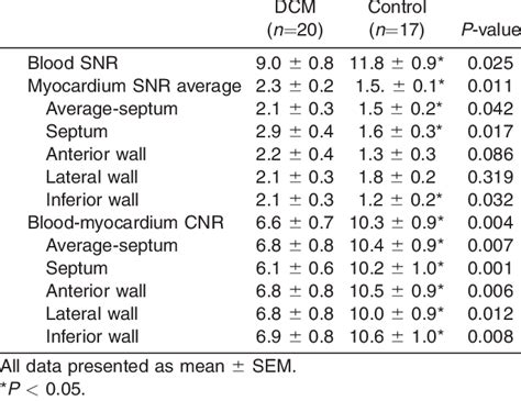 Snr And Cnr Measurements Download Table