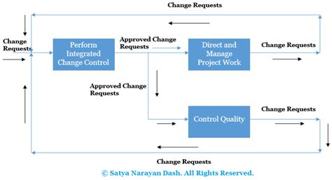 MANAGEMENT YOGI Agile PMP PMBOK Vs Agile Comparison And Convergence Part 1