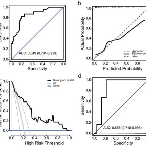 A Roc Curve Illustrating The Specificity And Sensitivity Of The Download Scientific Diagram
