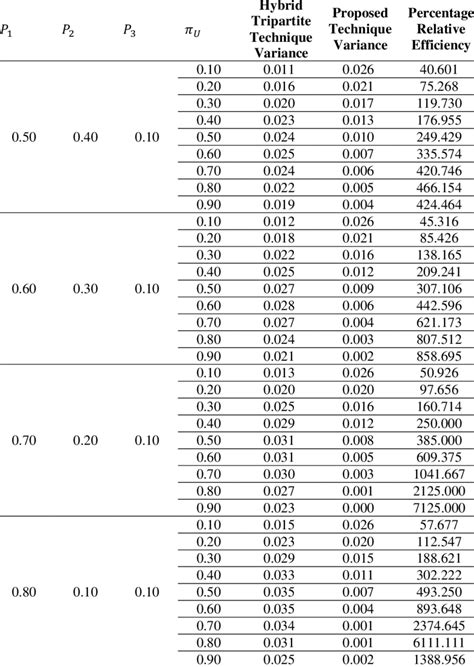 Percentage Relative Efficiency Of Proposed Technique Over Hybrid Download Scientific Diagram