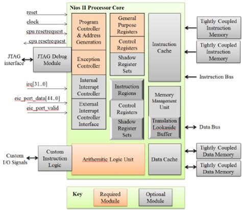 nios ii system implemented on the de2 board download scientific diagram