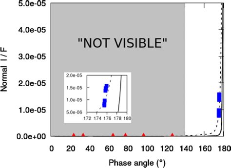 The Visibility Range Plot Of Download Scientific Diagram