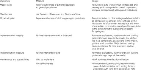 Re Aim Implementation Outcomes And Measures Download Table