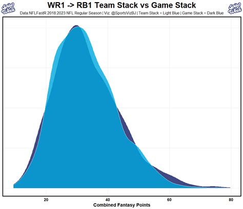 visualizing single game correlation spike week