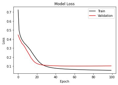 2 14 MLP Model From Scratch In Python Oddly Satisfying Deep Learning