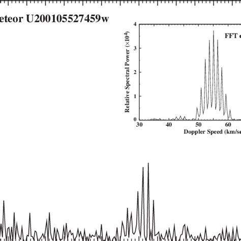 Illustration Of The Meteor Detection Scheme The Complex Signal Voltage Download Scientific