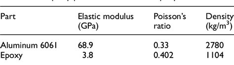 Table 1 From Advancing Measurement Of Zero Group Velocity Lamb Waves Using Pvdf Trfe Transducers