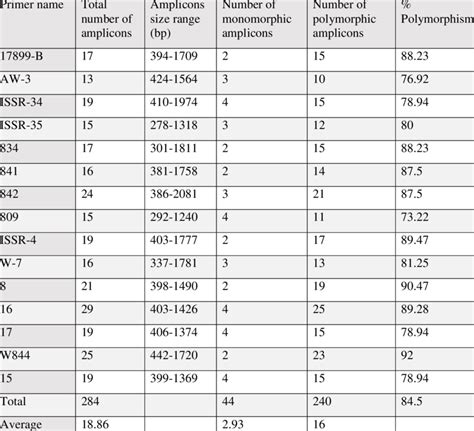 Primer Name Total Number Of Amplicons Amplicons Size Range Bp