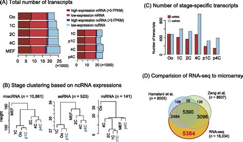 Inferring The Choreography Of Parental Genomes During Fertilization From Ultralarge Scale Whole