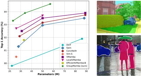[논문 리뷰] Groupmamba Parameter Efficient And Accurate Group Visual State Space Model