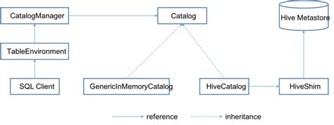 Using Hive In Apache Flink Alibaba Cloud Community