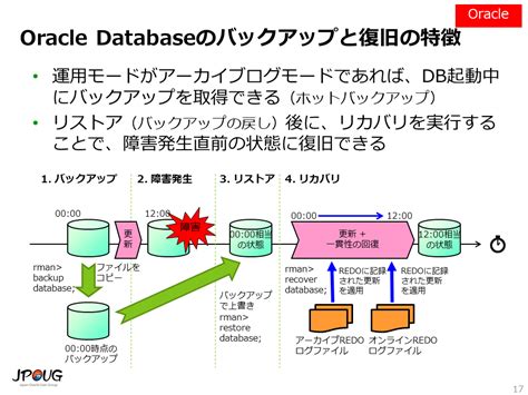 バックアップと障害復旧から考えるoracle Database Mysql Postgresqlの違い コーソルdatabase