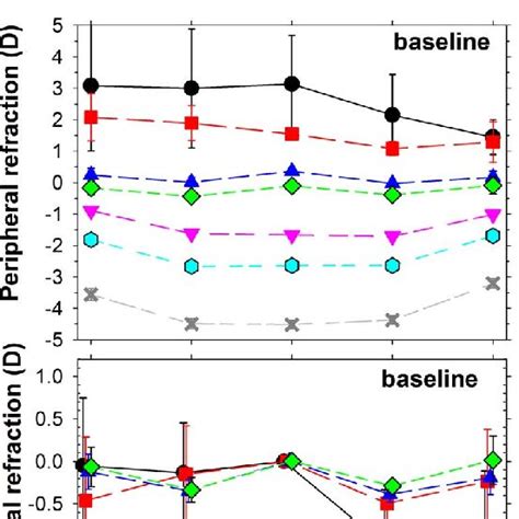 Peripheral Refraction Top And Relative Peripheral Refraction Bottom Download Scientific