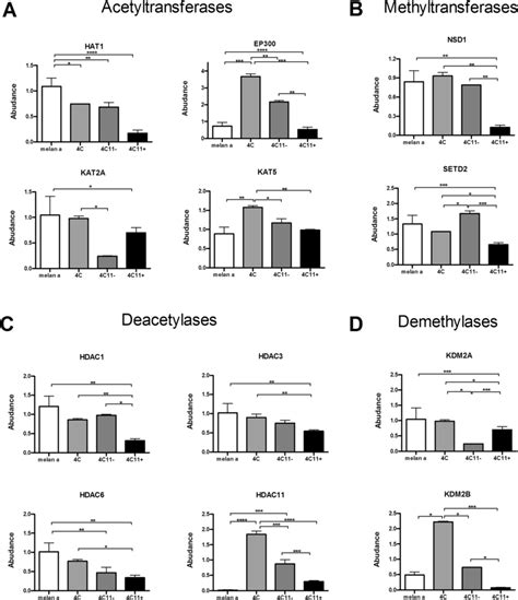 Comparative Gene Expression Analysis Of Histone Writers And Erasers