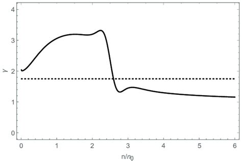 Density Dependence Of The Polytropic Index In Neutron Matter Here N Download Scientific