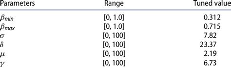 empirically tuned parameters of shf download scientific diagram