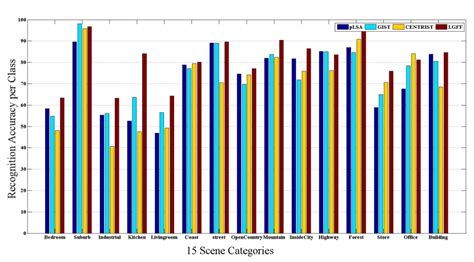 4 Per Class Recognition Rate For Supervised Plsa Gist And Lgff