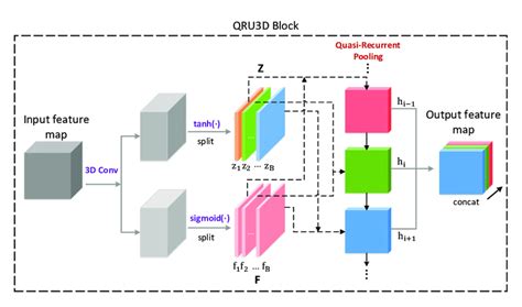 The Structure Of The 3d Quasi Recurrent Block Download Scientific
