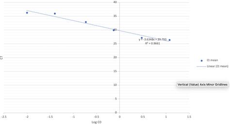 Taqman Probe Qpcr Standard Curve Expand The Linear Range In Serial