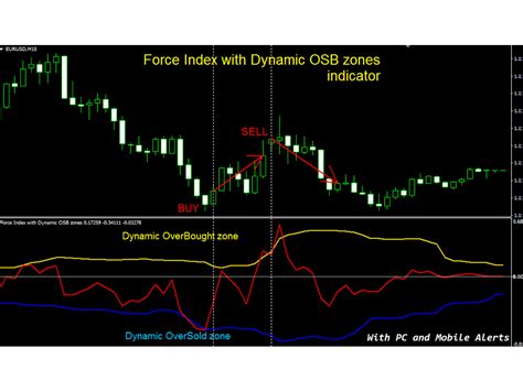 Force Index with Dynamic OSB zones mq MT4 - Aierior