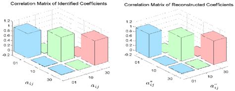 comparison between the correlation matrix among identified a ij