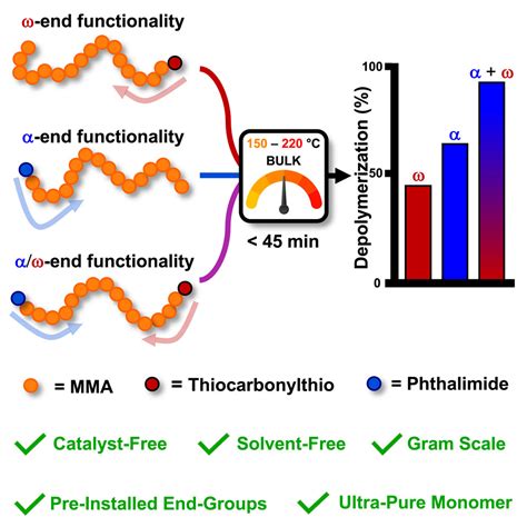 450 Bulk Depolymerization Of Polymethyl Methacrylate Via Chain End Initiation For Catalyst