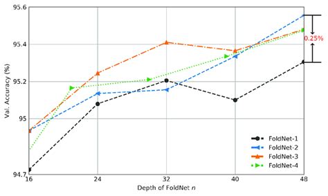validation accuracy of foldnet d for cifar 10 dataset when hidden
