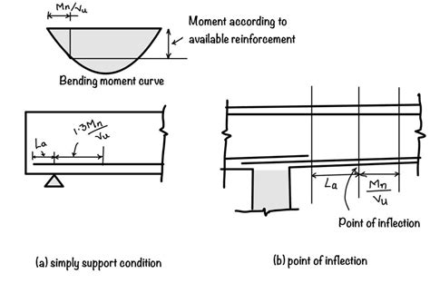 What Is Development Length For Reinforced Concrete Beams As Per Is456 Eigenplus