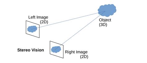 Computer Vision Stereo 3d Vision Baeldung On Computer Science