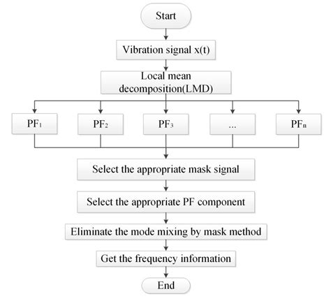 Entropy Free Full Text Research On Weak Fault Extraction Method For Alleviating The Mode